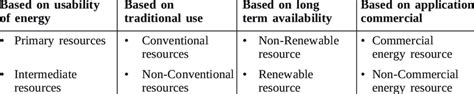 Classification Of Energy Resources Download Scientific Diagram