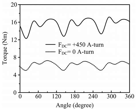 6 Mode Iii Boosting Performance Of Steady State Output Torque