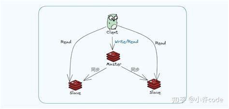 Redis主从复制原理和复制方式分析 知乎