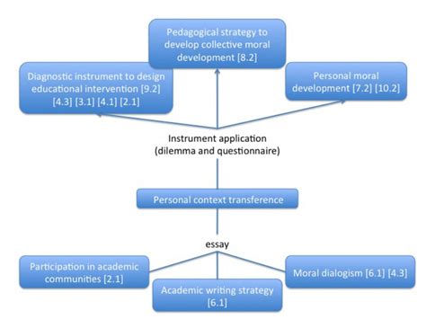 Learning Transference Related With Academic Writing Obtained From