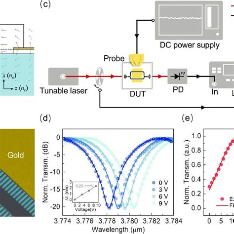 Pdf Mid‐infrared Silicon‐on‐lithium‐niobate Electro‐optic Modulators