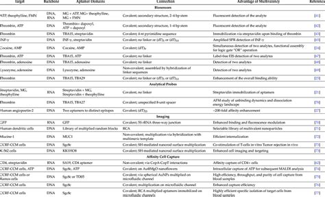 Summary Of Multivalent Aptamer Constructs For Bioanalytical Applications Download Table