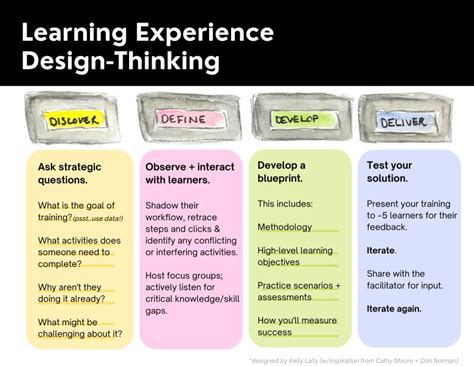 Learningdesign Instructionaldesign Kelly Lally