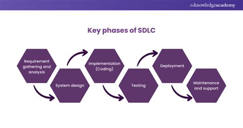 What Is Sdlc In Software Engineering Detailed Explaination