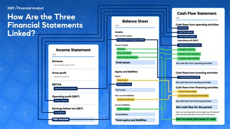 What Are The Four Major Financial Statements 365 Financial Analyst