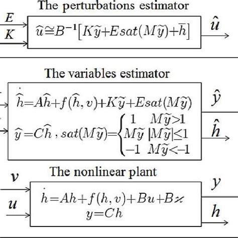 The Proposed Algorithm Of Our Estimator Download Scientific Diagram