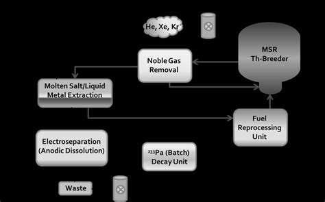 Basic Flow Diagram Of An On Site Spent Fuel Reprocessing Chemical Download Scientific Diagram