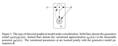 【科研基础】vae auto encoding variational bayes csdn博客