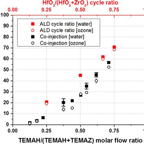 Color Online Schematic Of A Cycle Ratio Ald Process And B
