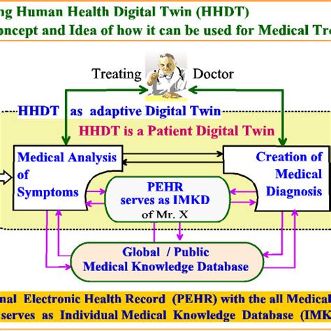 pdf digital twins in iot