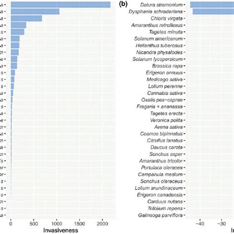 Relationship Between Invasiveness And Impacts Of 32 Invasive Plant Download Scientific Diagram