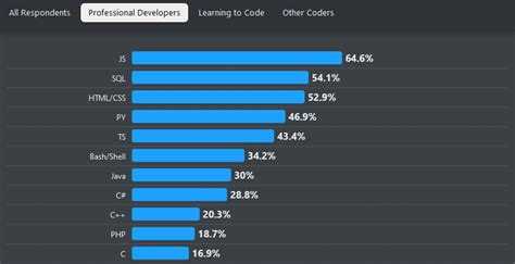 Insight Alert From The Latest Stackoverflow Survey 🔍