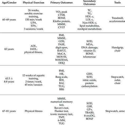 Relationship Between Dietary Supplementation Physical Activity And Download Scientific Diagram