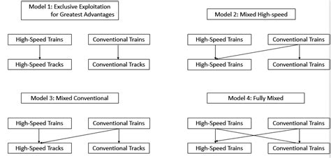 1 Hsr Models According To Relationship With Conventional Services J