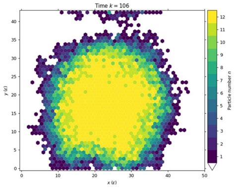 Microalgae Growth Simulation Using Bio Lgca Model Birth Rate Set To Download Scientific