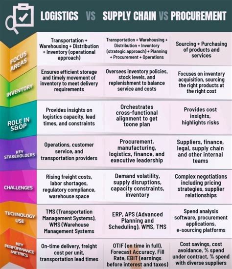 Basharat Khan On Linkedin Logistics Supplychain Procurement Businessoperations Efficiency