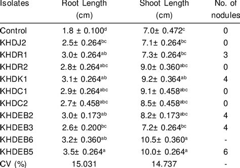 A Nodulation Test With Green Gram Cv Oum 11 15 At 7 Das Download