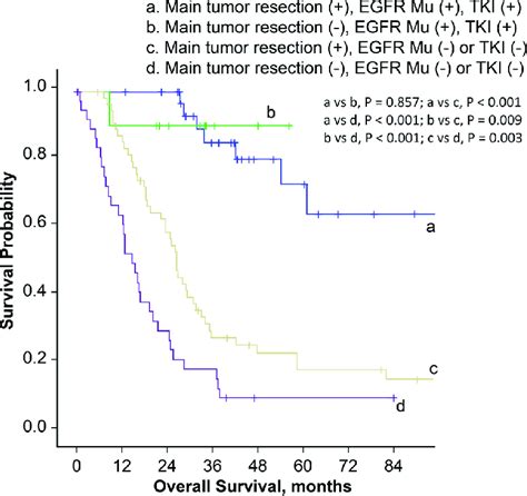 Kaplan Meier Survival Curves For Patients Stratified By Surgical