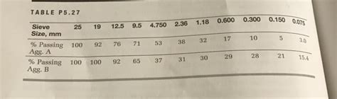 Solved 536 Calculate E The Fineness Modulus Of Aggregate A