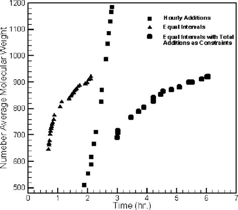 multiobjective pareto plot of m n y axis vs final time h x axis