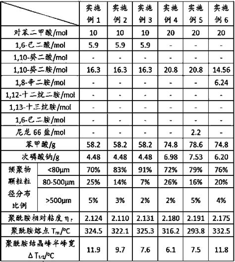 High Crystallization Rate Polyamide Preparation Method And Application