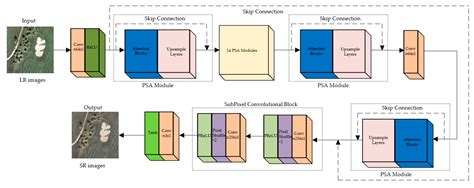A Super Resolution Reconstruction Model For Remote Sensing Image Based On Generative Adversarial