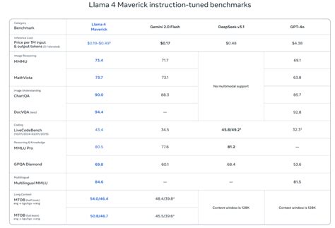 Meta Ai Just Released Llama 4 Scout And Llama 4 Maverick The First Set