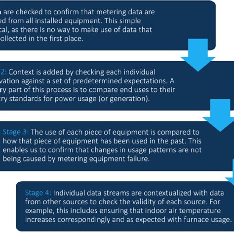 Data Quality Control Process Of The Hems Project Download Scientific