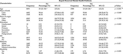 Bivariate Analysis According To The Reported Mental Health Problems