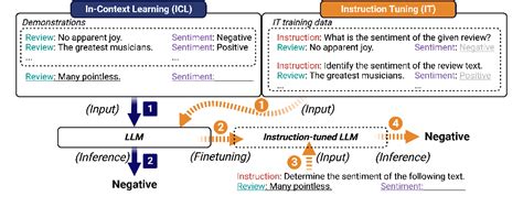 Figure 1 From Exploring The Relationship Between In Context Learning