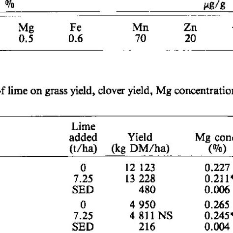 Chemical Analysis Of Lime Applied Download Table