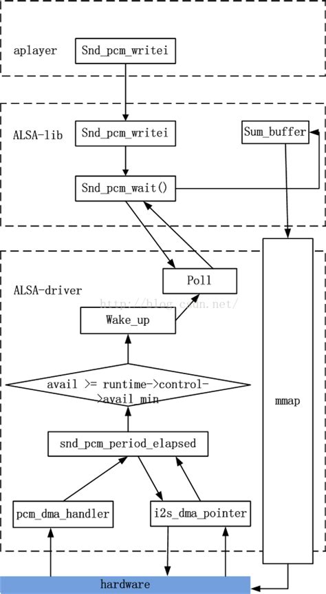 Linux Alsa 系统架构及声卡注册文件操作alsa声卡注册 Csdn博客