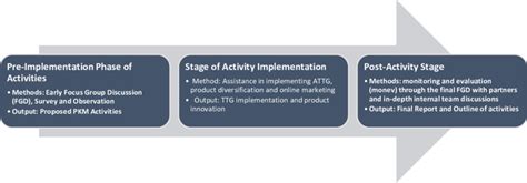 Approach Method For Each Stage Of Activity Implementation Download Scientific Diagram Approach Method For Each Stage Of Activity Implementation Download Scientific Diagram