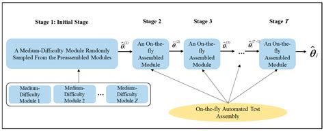 A New Multidimensional Computerized Testing Approach On The Fly Assembled Multistage Adaptive