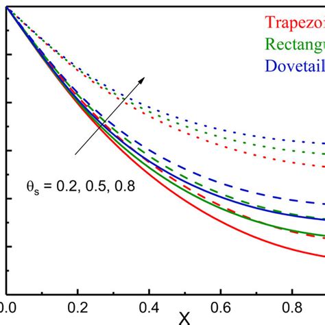 Fin Thermal Profile As A Function Of Radiative Parameter Nr