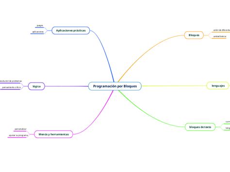 Programación Por Bloques Mind Map