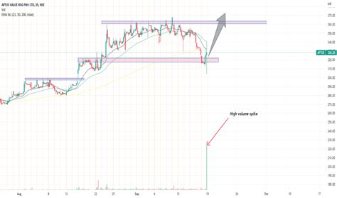 Aptus Stock Price And Chart — Nseaptus — Tradingview — India