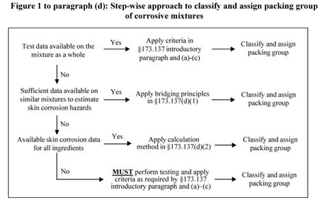 Federal And State Regulations §173137 Class 8—assignment Of Packing Group J J Keller