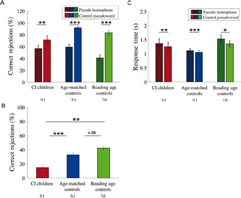 Experiment 3 Performance In A Lexical Decision Task Using Homophone