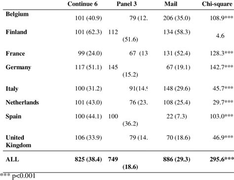 Effective Sample Sizes Response Rates And Chi Square Tests Of