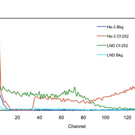 Spectra From Boron Lined Multichamber Detector And 3 He In Rpm 3 He
