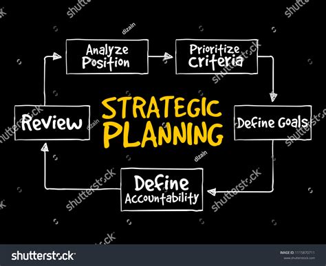 Strategic Planning Mind Map Flowchart Business Stock Vector Royalty