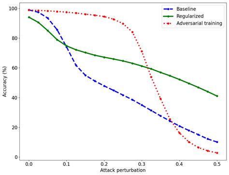 Adversarial Robustness With Partial Isometry