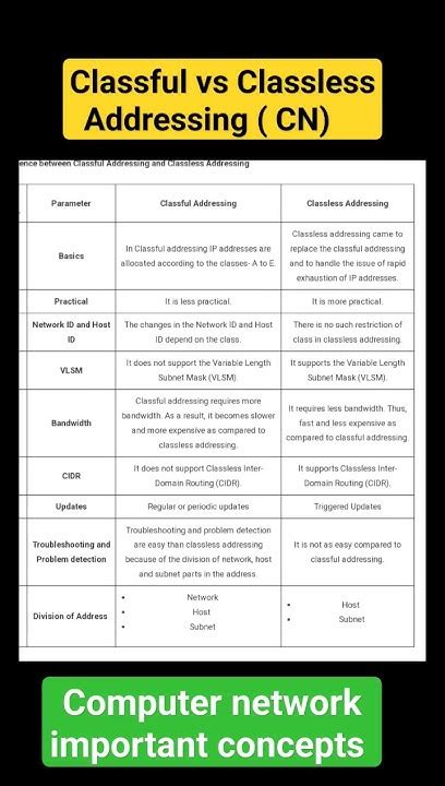 Classful Vs Classless Addressing Computernetwork Networking Computerscience Shorts Youtube