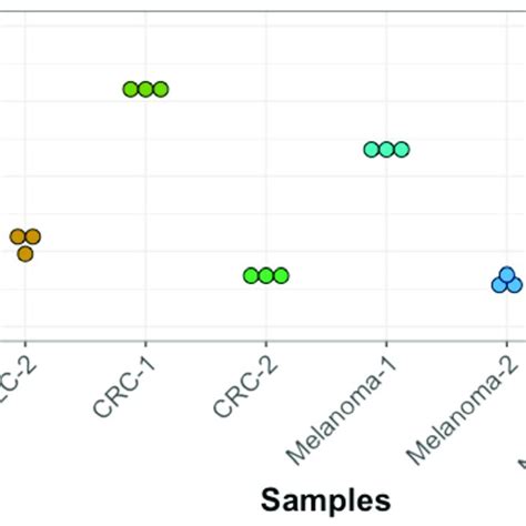 Reproducibility On Ffpe And Cell Lines High Reproducibility Of Download Scientific Diagram