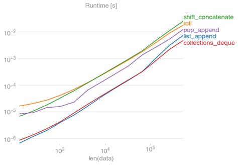 Efficient Way To Rotate A List In Python Stack Overflow