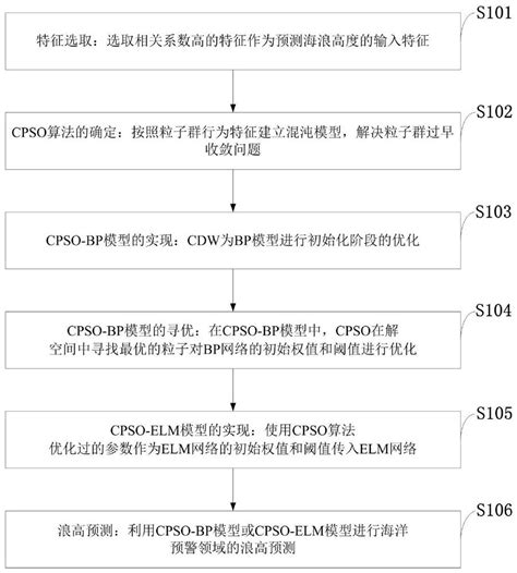 Ocean Wave Height Prediction Method And System Computer Equipment Storage Medium And Terminal