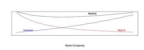Chapter 7 Predictive Modeling Stat 255 Statistics For Data Science Notes