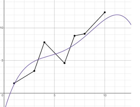 In The Following Exercise Use Regression To Find A Quartic Quizlet