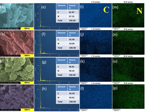morphological and compositional characterizations of the synthesized